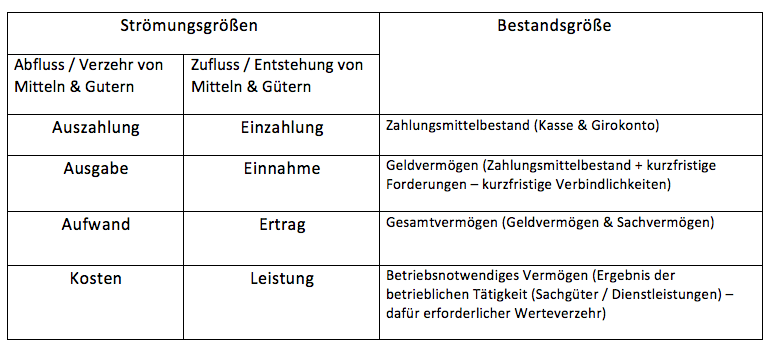 Ausgaben - Alles was du als Unternehmer wissen solltest