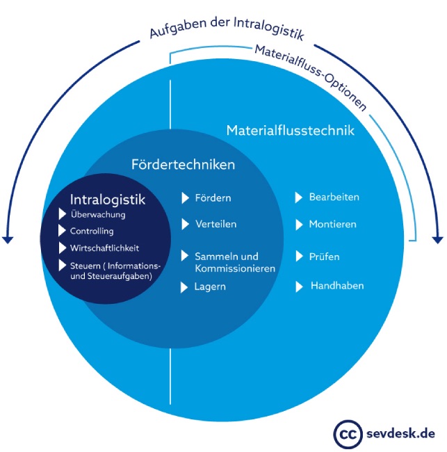 Intralogistik - Definition, Aufgaben & Intralogistik 4.0