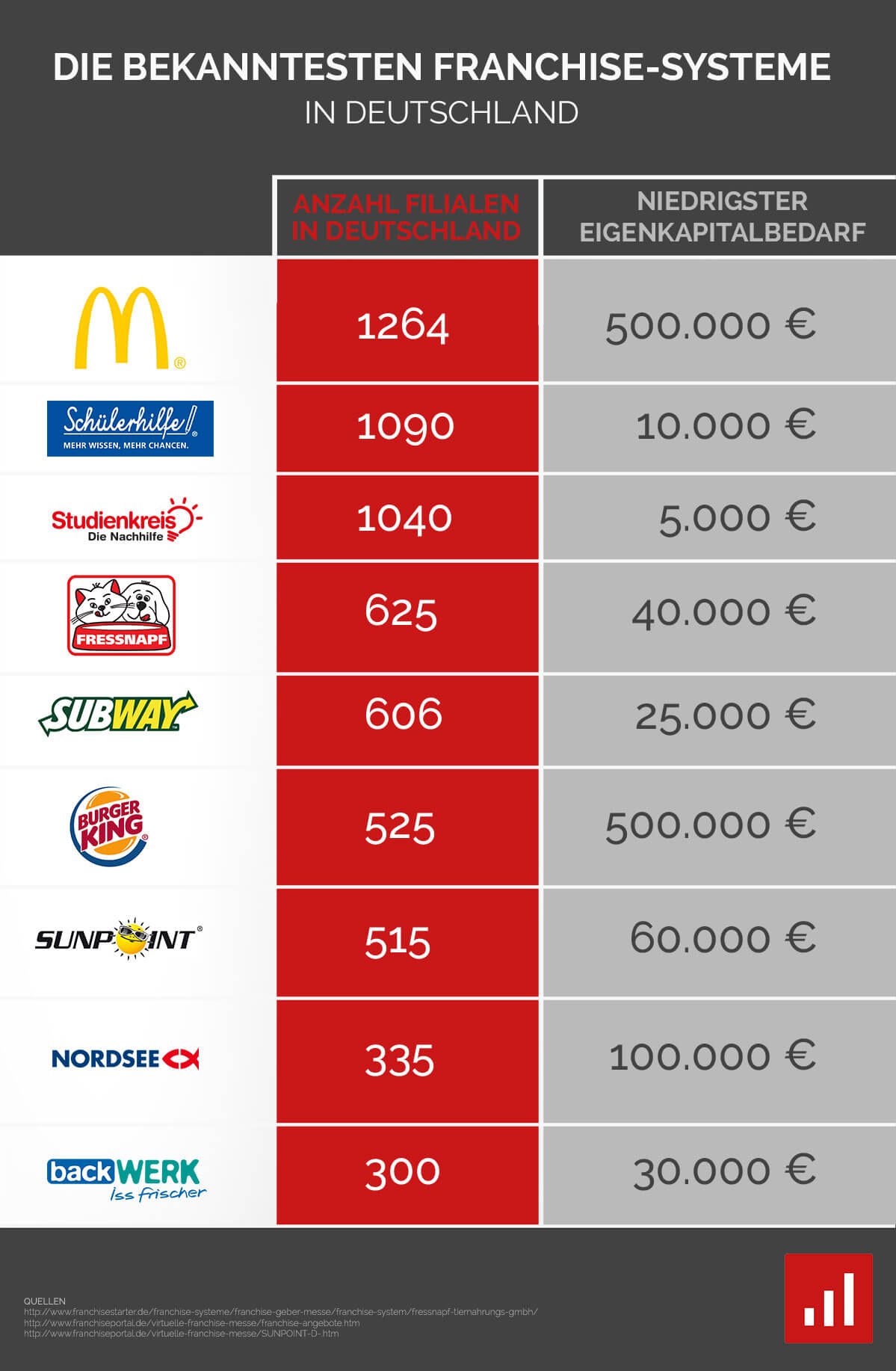 Franchise - Alles Wissenswerte im sevDesk Lexikon